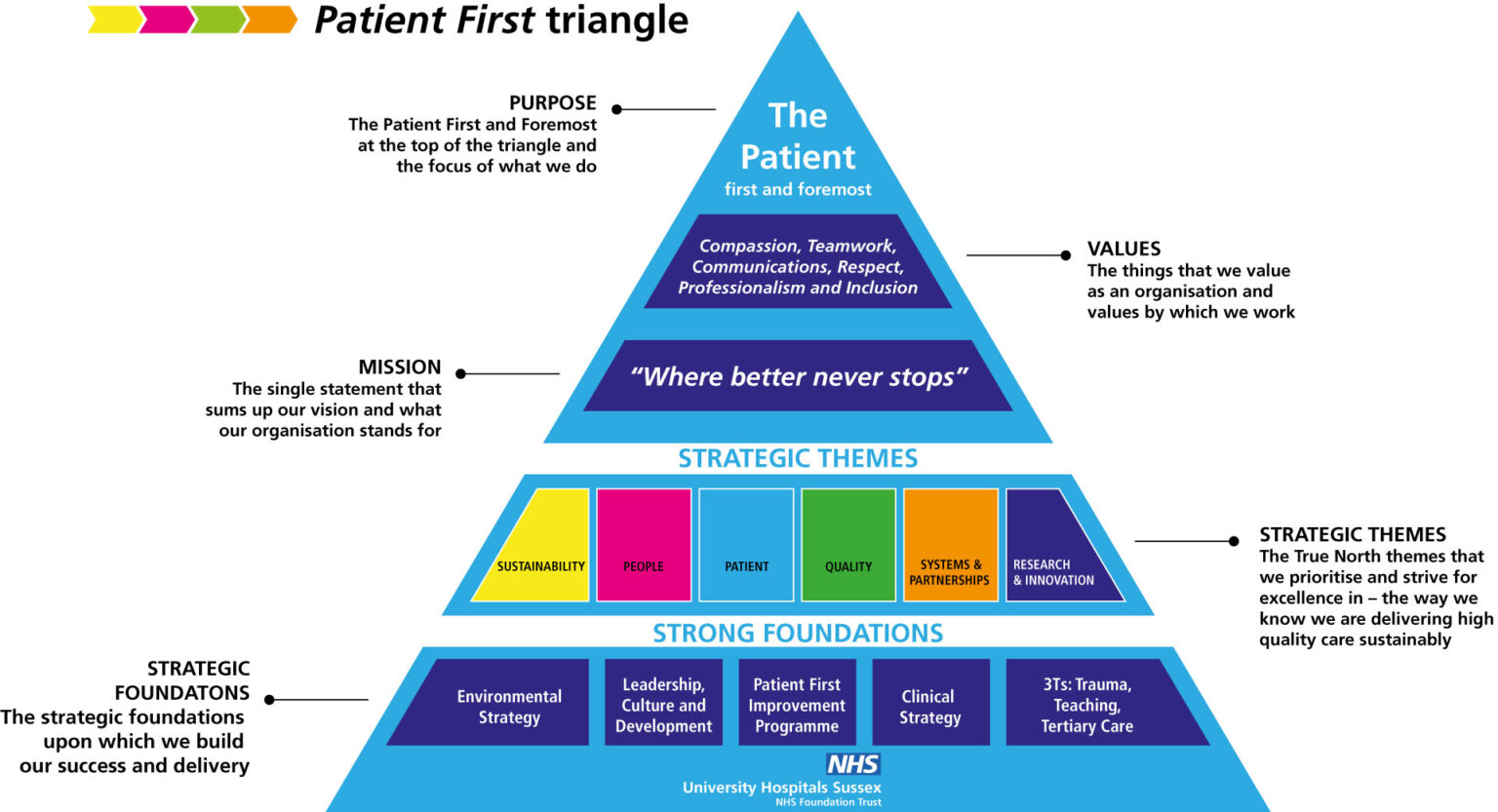 UNIVERSITY HOSPITALS SUSSEX: ABOUT US - CONEXAS MICROSITES